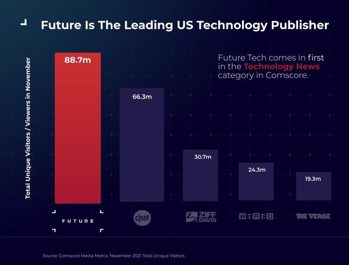 Record audience growth cements Future's position as top US tech ...